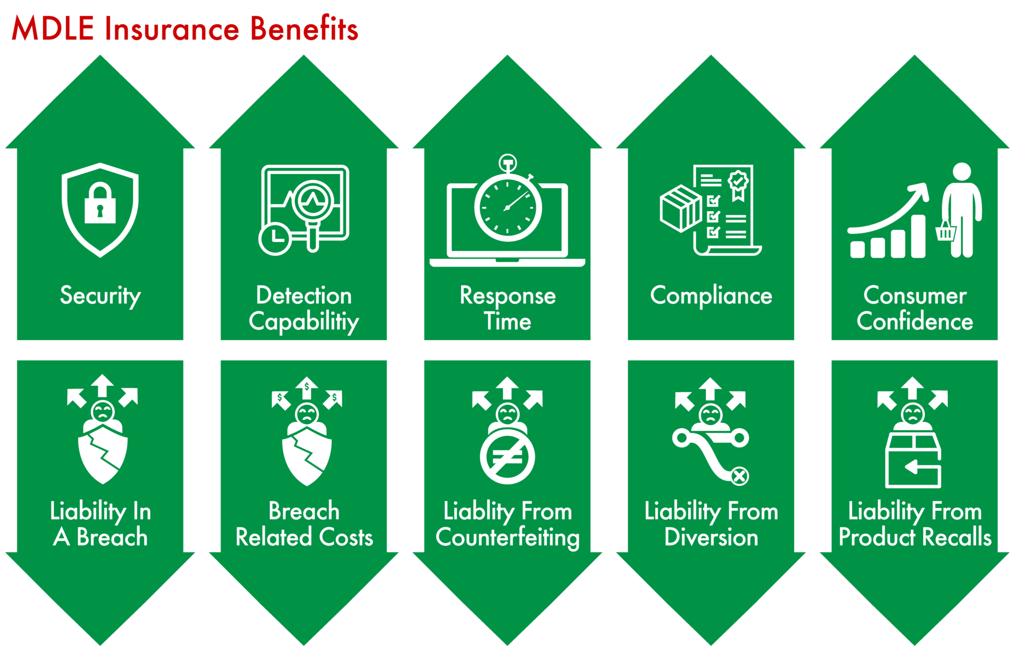 MDLE Benefits - 6 Degrees Counterfeit Prevention LLC